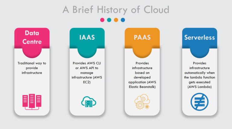 The Evolution of Cloud Computing: From IaaS to Serverless Architecture ...